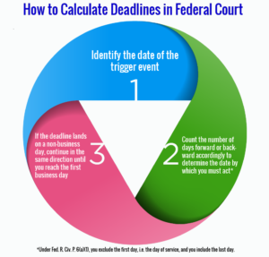 How to Calculate Deadlines under the Federal Rules of Civil Procedure ...